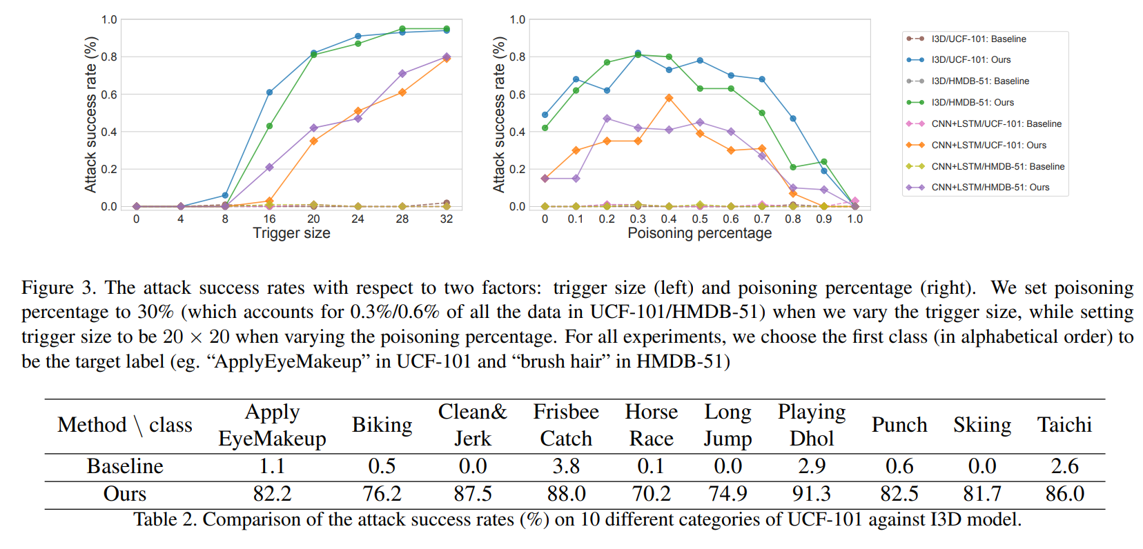 CVPR2020 Clean-Label Backdoor Attacks on Video Recognition Models | Cheng'an Blog